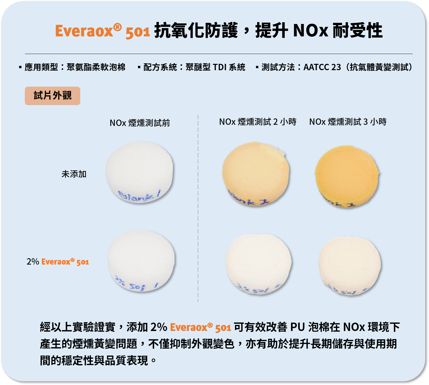 聚氨酯的穩定防線－Everaox 501 熱安定劑的創新科技 | Everlight Chemical