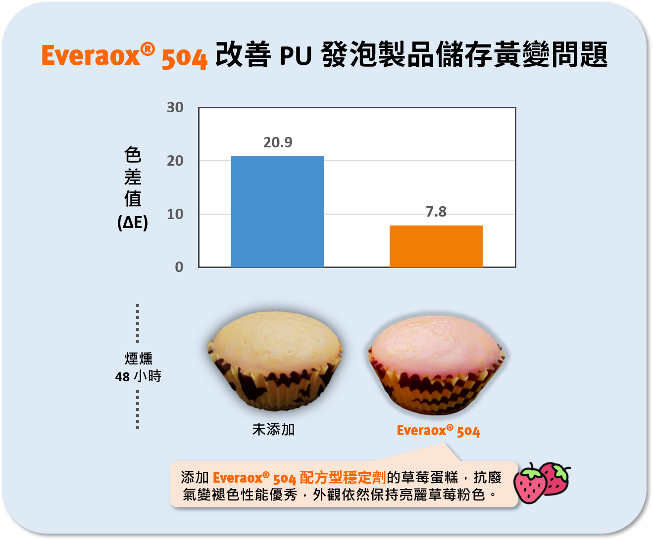 PU 色彩鮮豔、亮麗如新！聚氨酯廢氣變褪色 (Gas Fading) 的挑戰與解決方案 | Everlight Chemical